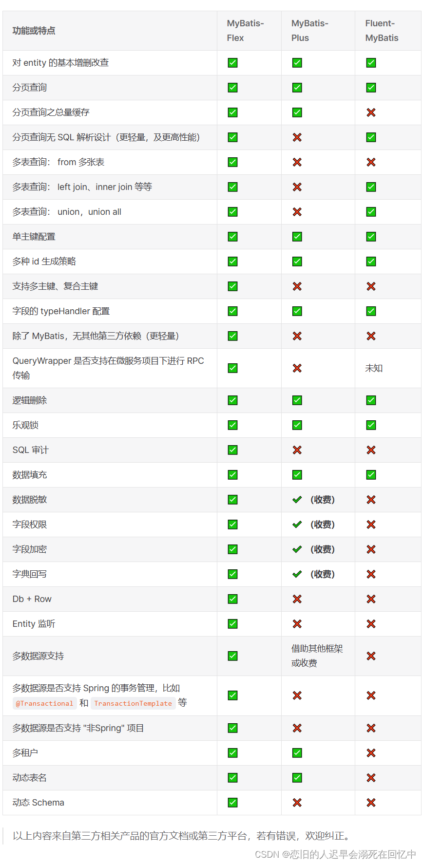 ORM框架Mybatis-Flex框架学习笔记一（基本使用）-CSDN博客
