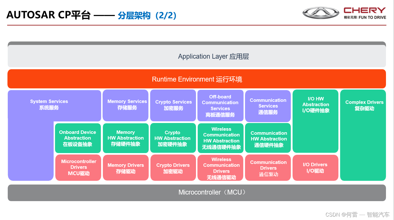 AUTOSAR（三）：架构和特性-CSDN博客