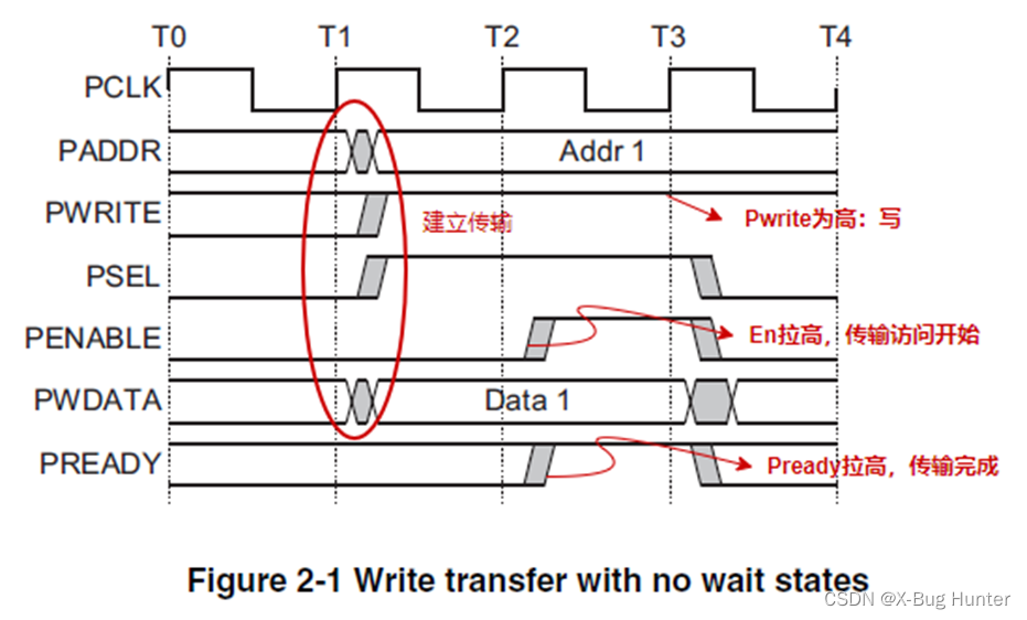 【AMBA总线三部曲】APB协议理解_amba apb protocol中文版-CSDN博客
