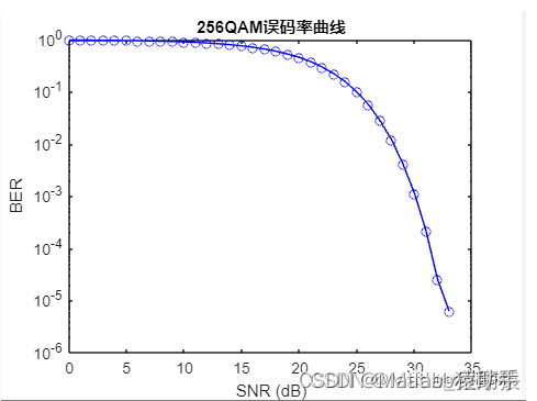 【MATLAB源码-第3期】基于MATLAB的256QAM误码率曲线，使用IQ调制解调，以及星座图展示。_256—qam仿真-CSDN博客