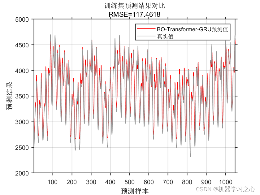 SCI一区级 | Matlab实现BO-Transformer-GRU多变量时间序列预测-CSDN博客