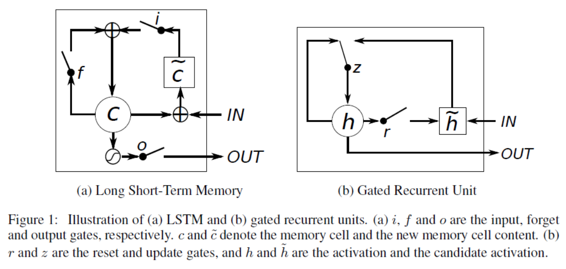 DL之RNN/LSTM/GRU：《Empirical Evaluation of Gated Recurrent Neural Networks on Sequence Modeling门控 ...