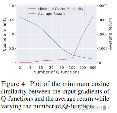 Offline RL: Uncertainty-Based Offline Reinforcement Learning with Diversified Q-Ensemble_离线强化学习 ...
