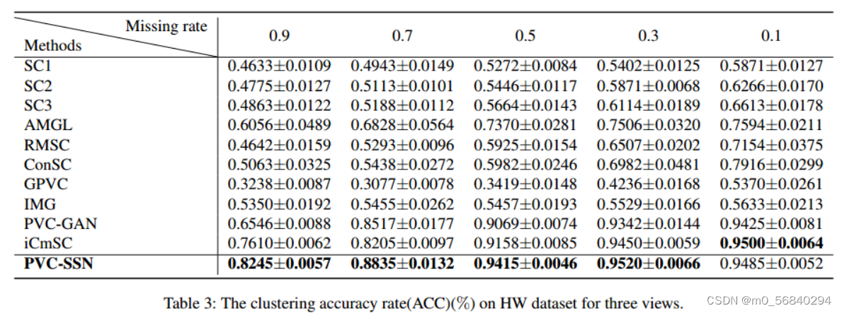 多视角聚类论文笔记(一)Partial Multi-View Clustering via Self-Supervised Network（PVC-SSN）【不完全多视角聚类】-CSDN博客