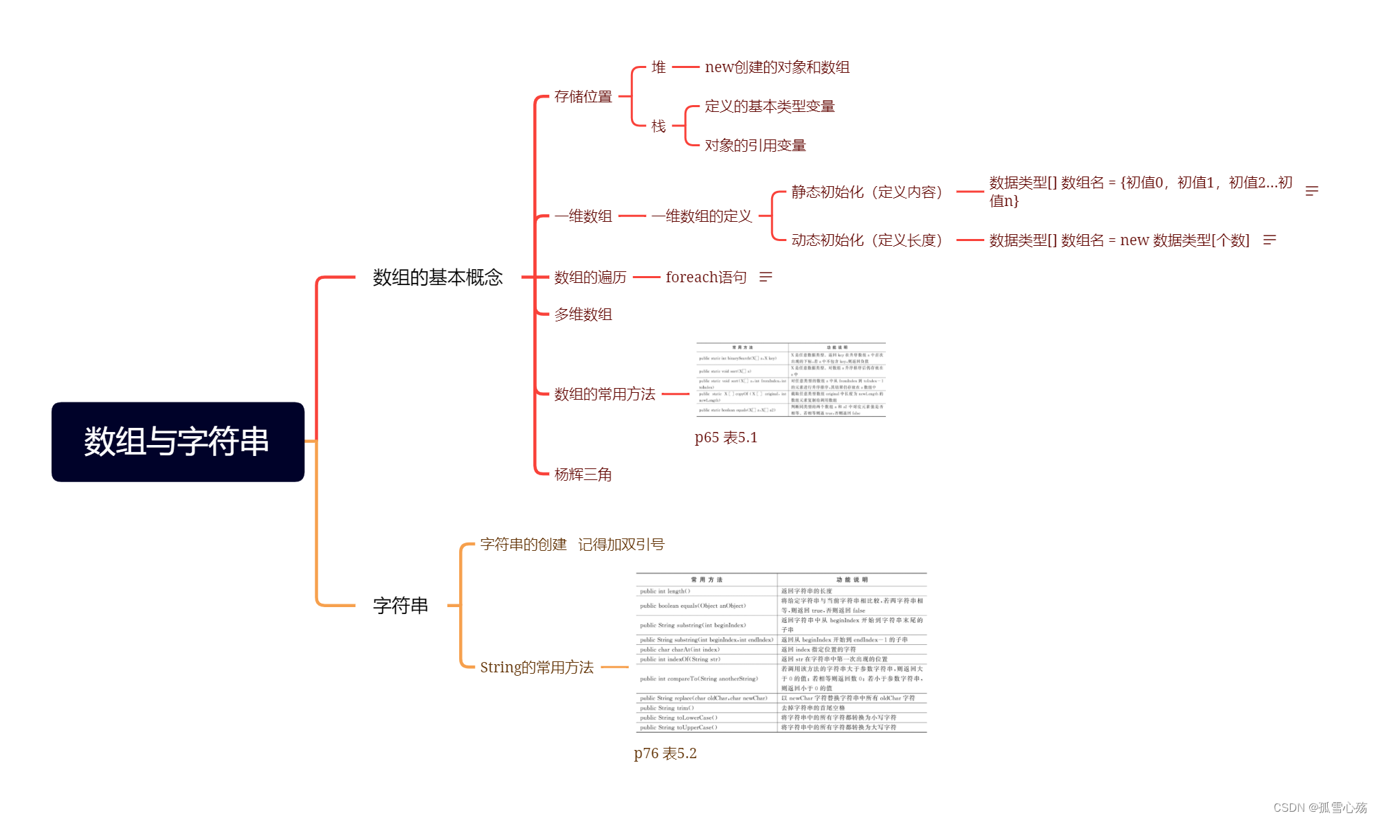 Java入门必备思维导图java语言程序设计教程第三版的思维导图 Csdn博客 0250
