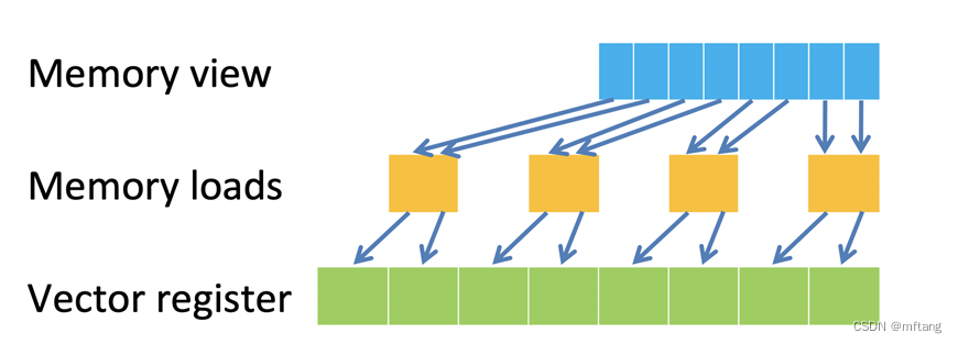 介绍ARM最新内核Cortex-M85和Helium技术-CSDN博客