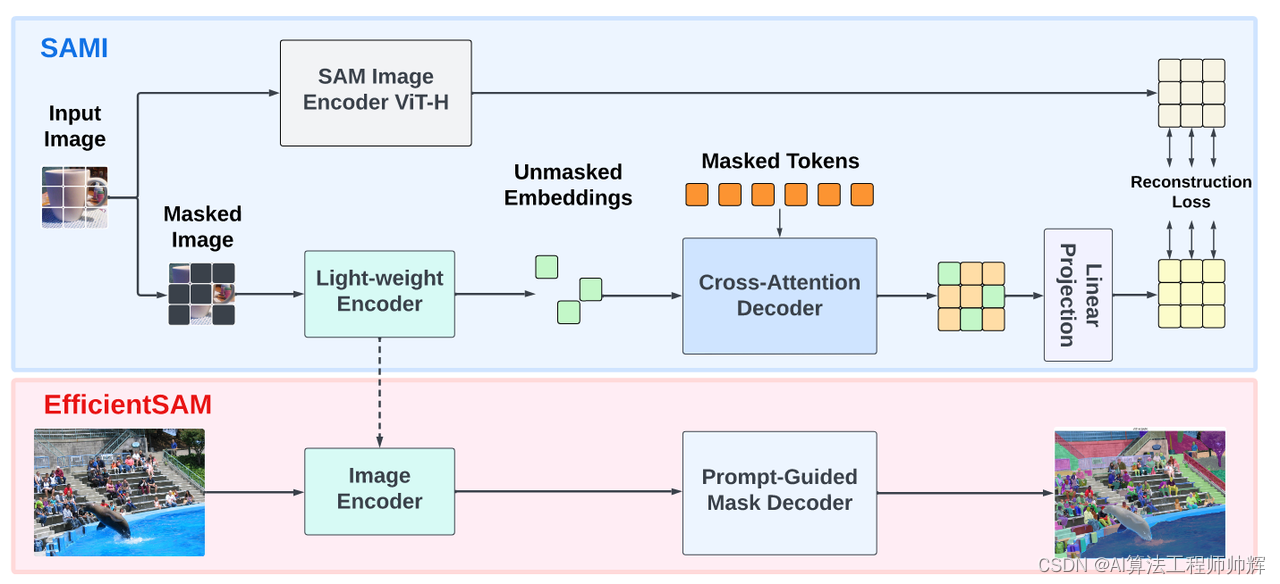 Segment Anything(SAM)的哪些后续方法，又快又好？_mobilesamv2-CSDN博客