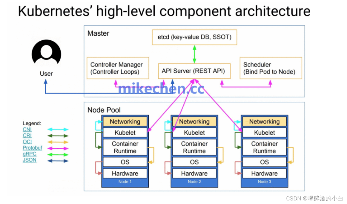 CNI、CSI和CRI_cri cni-CSDN博客