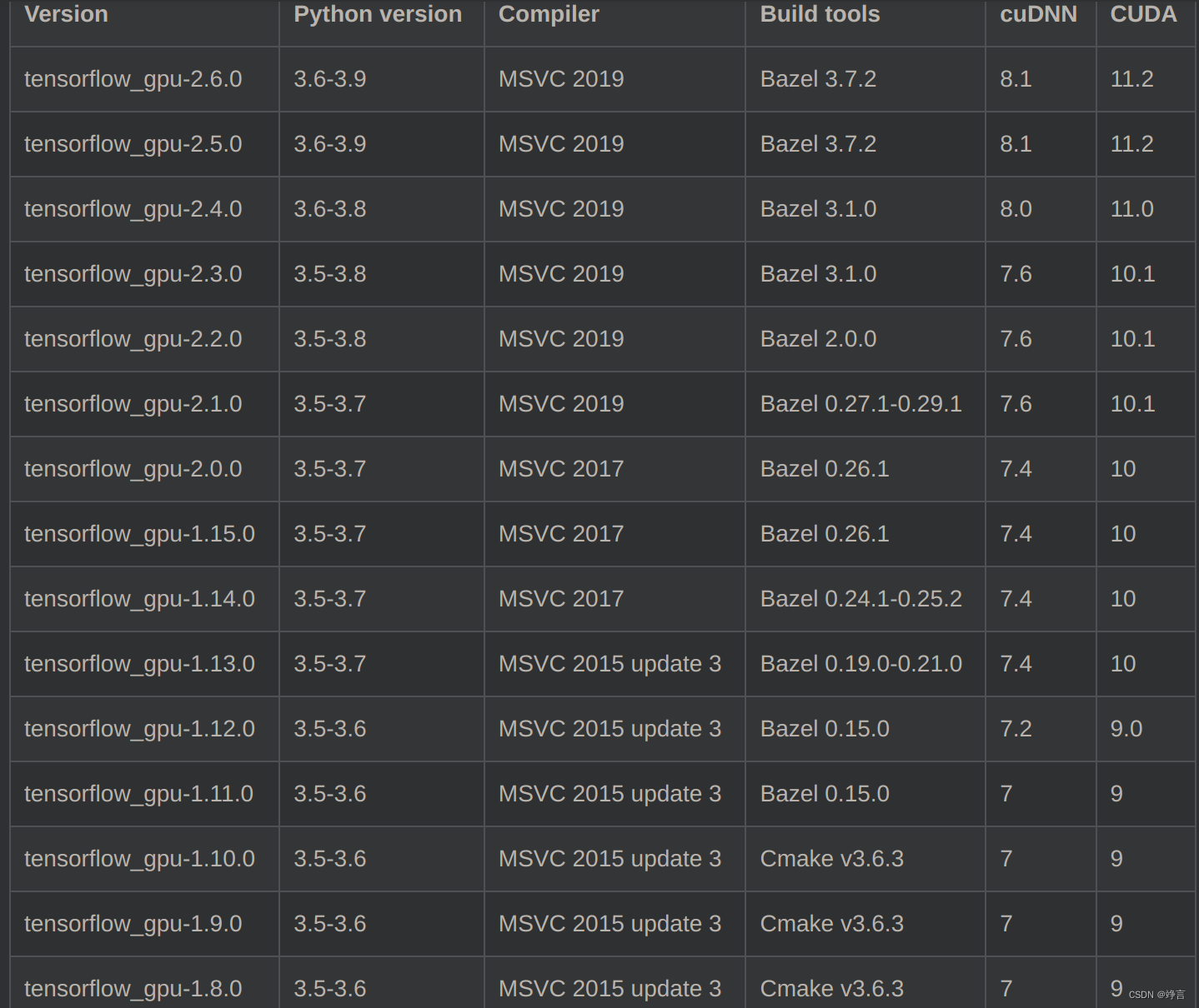 python,tf,cuda,cudnn版本对应_tf对应python以及cuda cudnn的版本-CSDN博客