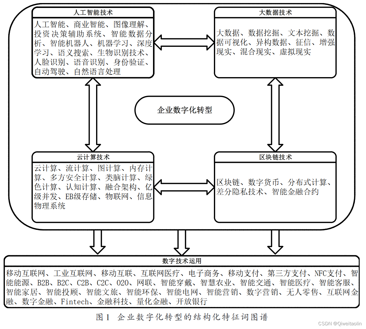 【复刻论文】企业数字化转型年度报告词频+文本统计_文本挖掘法构建企业数字化指数-CSDN博客