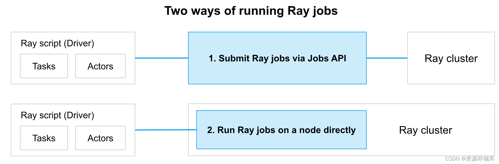 【ray】【作业的提交】_ray 提交 api-CSDN博客