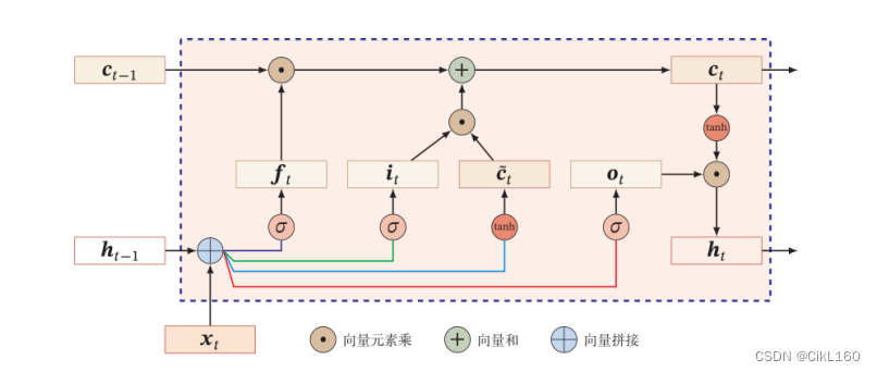 NNDL 作业11 LSTM-CSDN博客
