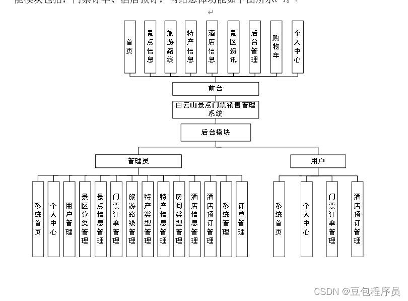 Vue Springboot基于java旅游景点门票预订销售管理系统d9z5p旅游小程序分销后端java Csdn博客
