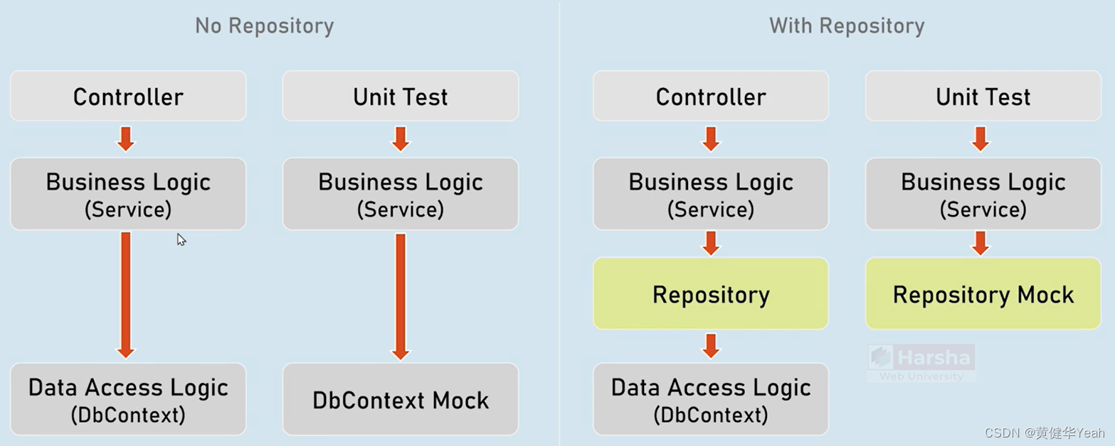 216 Pros and Cons of Repository Pattern-CSDN博客