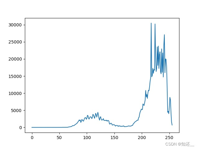 图片中基于opencv的直方图python检测代码opencv图像直方图代码 Csdn博客