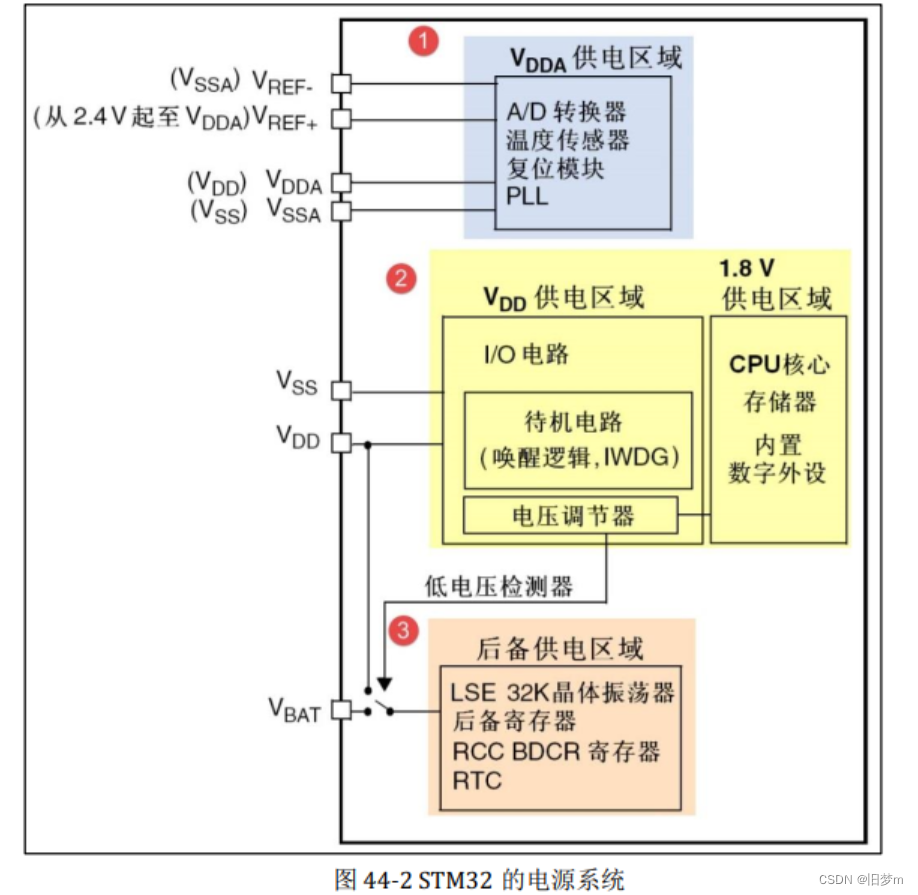 stm32专题三十一：电源管理实现低功耗_stm32功耗管理-CSDN博客