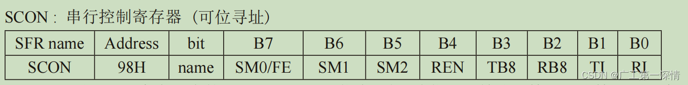 蓝桥杯51单片机串口通信，带你零基础掌握思路与代码模板_蓝桥杯51单片机 auxr-CSDN博客