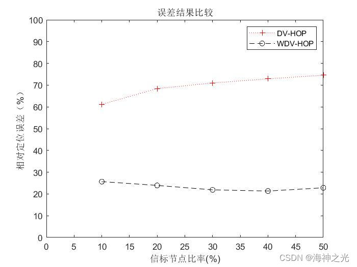 【WSN节点定位】RSSI_DV-HOP定位（含对比）【含Matlab源码 3819期】_dvhop算法定位实现过程-CSDN博客