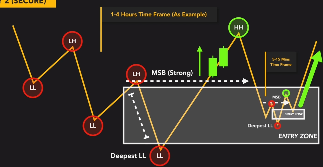 01-ict基础_订单块几种入场-CSDN博客