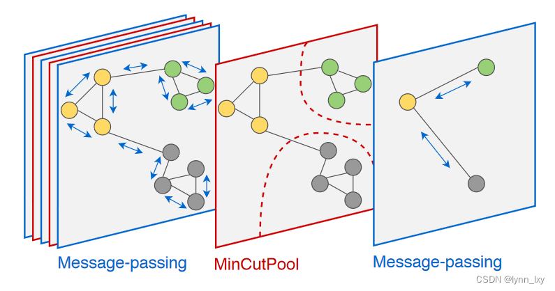 Spectral Clustering with Graph Neural Networks for Graph Pooling-CSDN博客