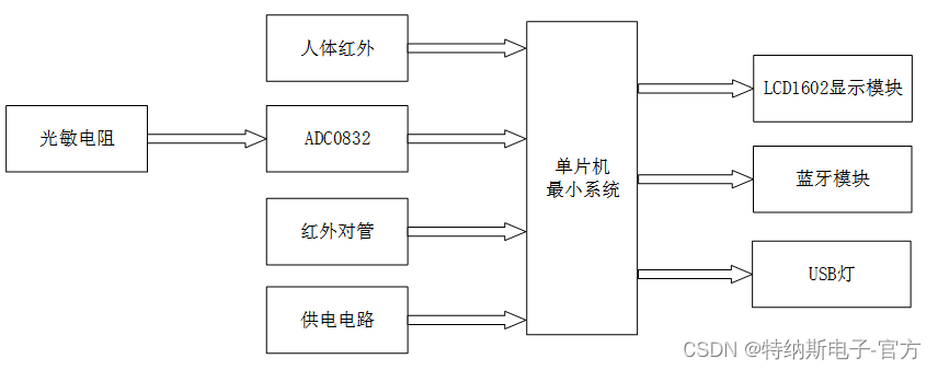 【特纳斯电子】基于单片机的教室节能控制系统 实物设计基于51单片机教师节能系统的设计与实现 Csdn博客