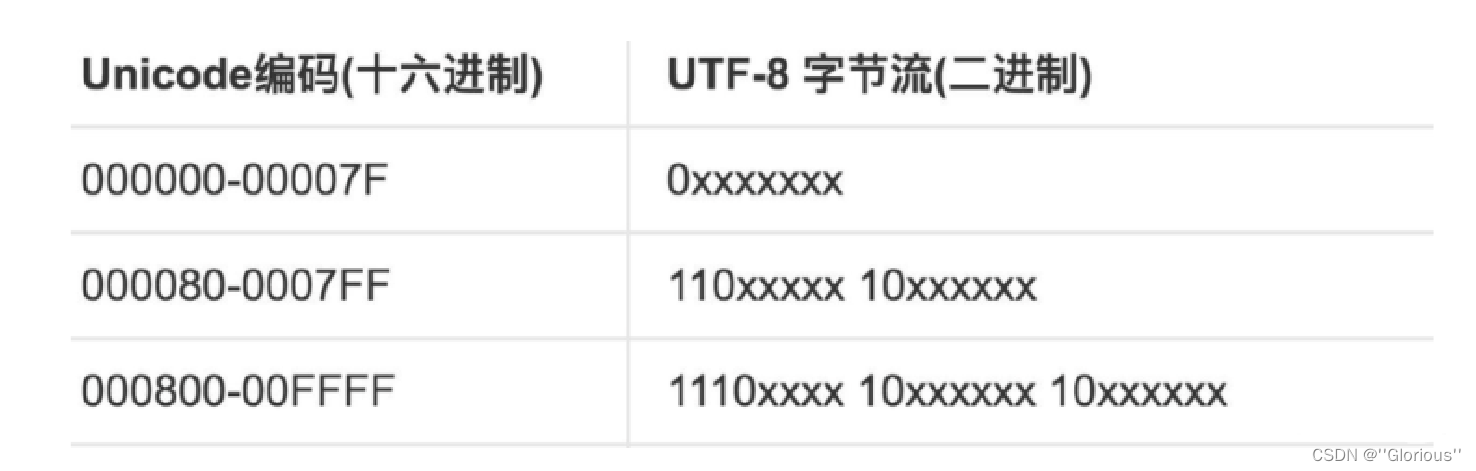 字符编码:utf-8-CSDN博客