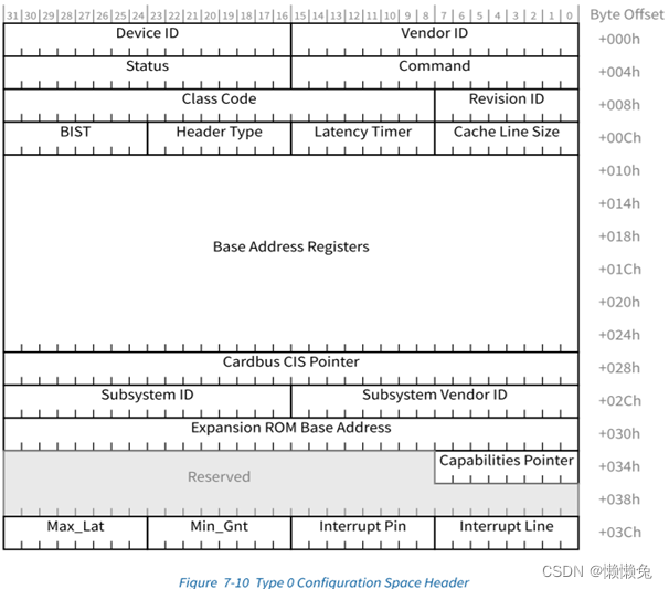 Linux Topics (4.1) - PCI Bus resource sizing and assignment_pcie iov resource分配-CSDN博客