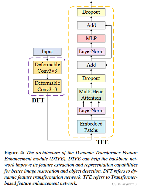 论文阅读＜TogetherNet:Bridging Image Restoration and Object Detection Together via Dynamic ...