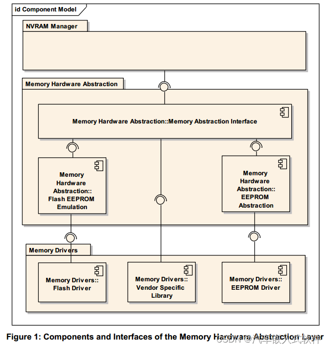 AUTOSAR CP Memory-存储简介_autosar flash模拟eeproom-CSDN博客
