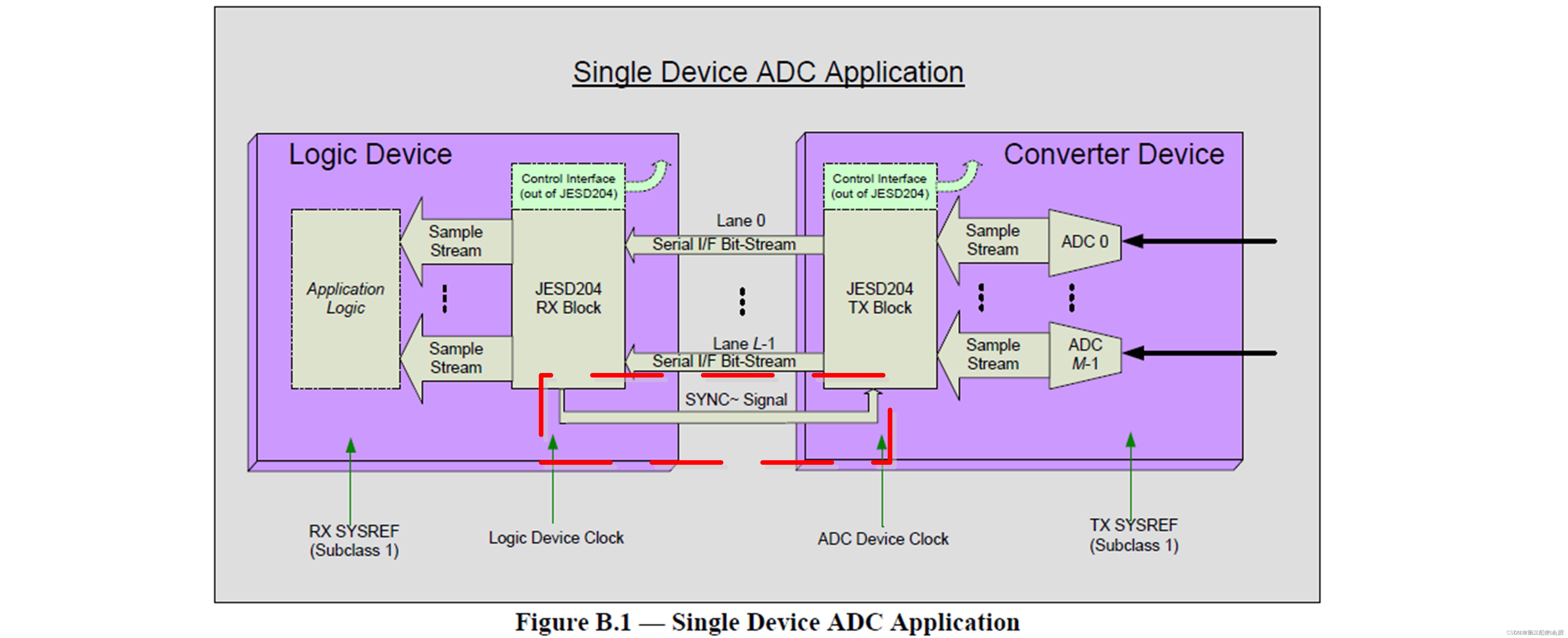 案例-JESD204B 显示sync不上_jesd204 sync-CSDN博客