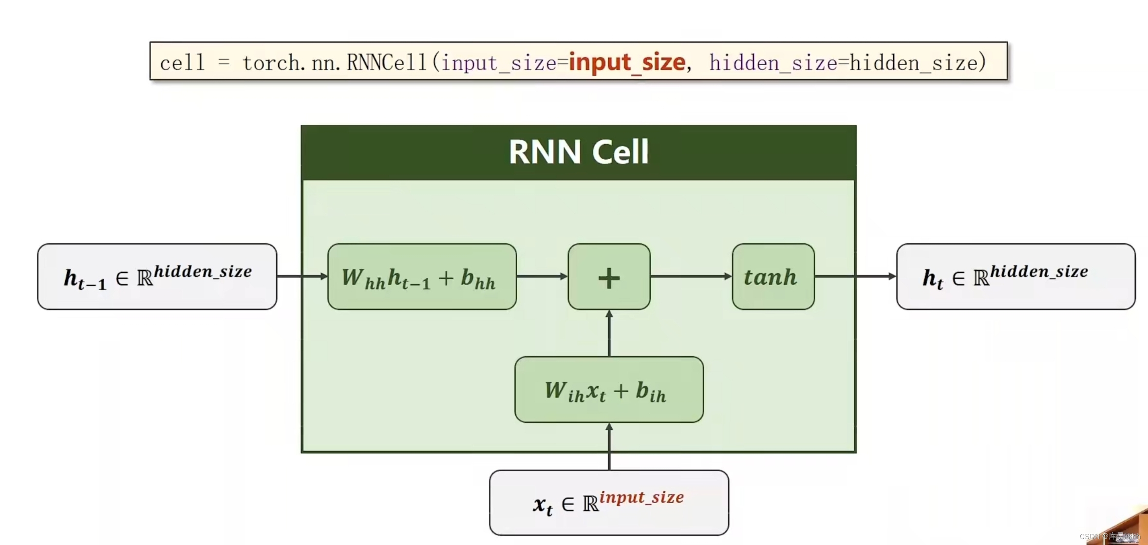 NNDL 作业9 RNN - SRN-CSDN博客