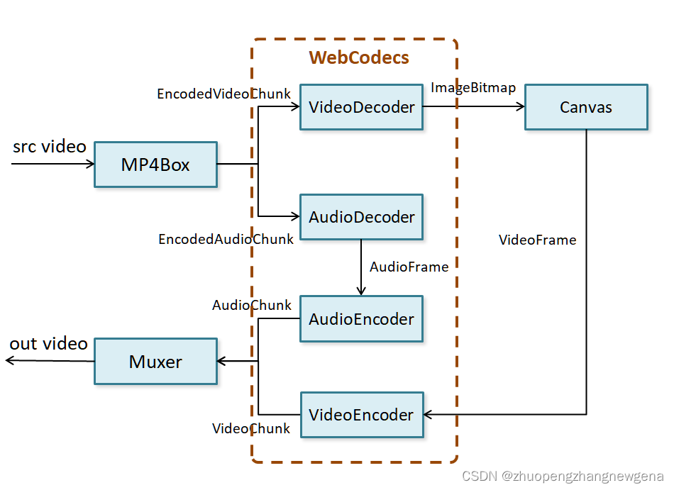 H5纯前端Webcodecs处理视频完整实现-CSDN博客