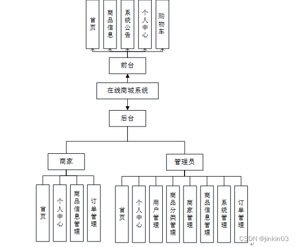 java/php/node.js/python在线商城系统设计【2024年毕设】-CSDN博客