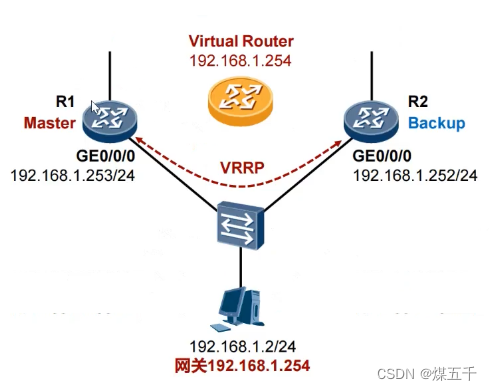 VRRP技术-CSDN博客