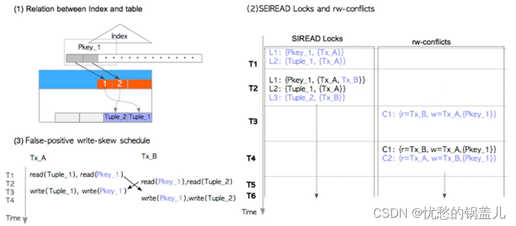 PostgreSQL（十九）PG的事务概述_occ mvcc s2pl-CSDN博客