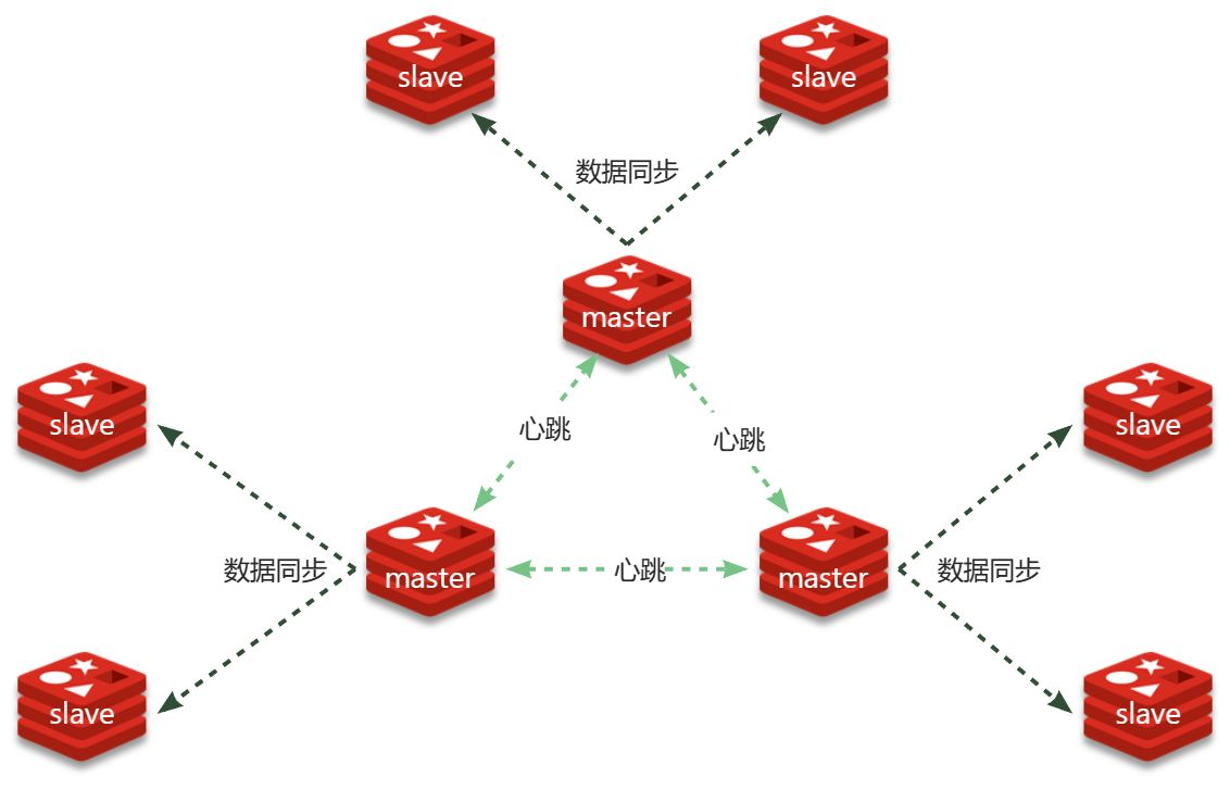 Redis的集群模式：主从 & 哨兵 & 分片集群_redis集群模式的node故障 会不会丢失数据-CSDN博客