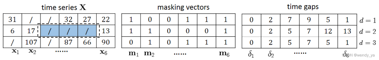 BRITS: Bidirectional Recurrent Imputation for Time Series（时间序列的双向递归填补 ...