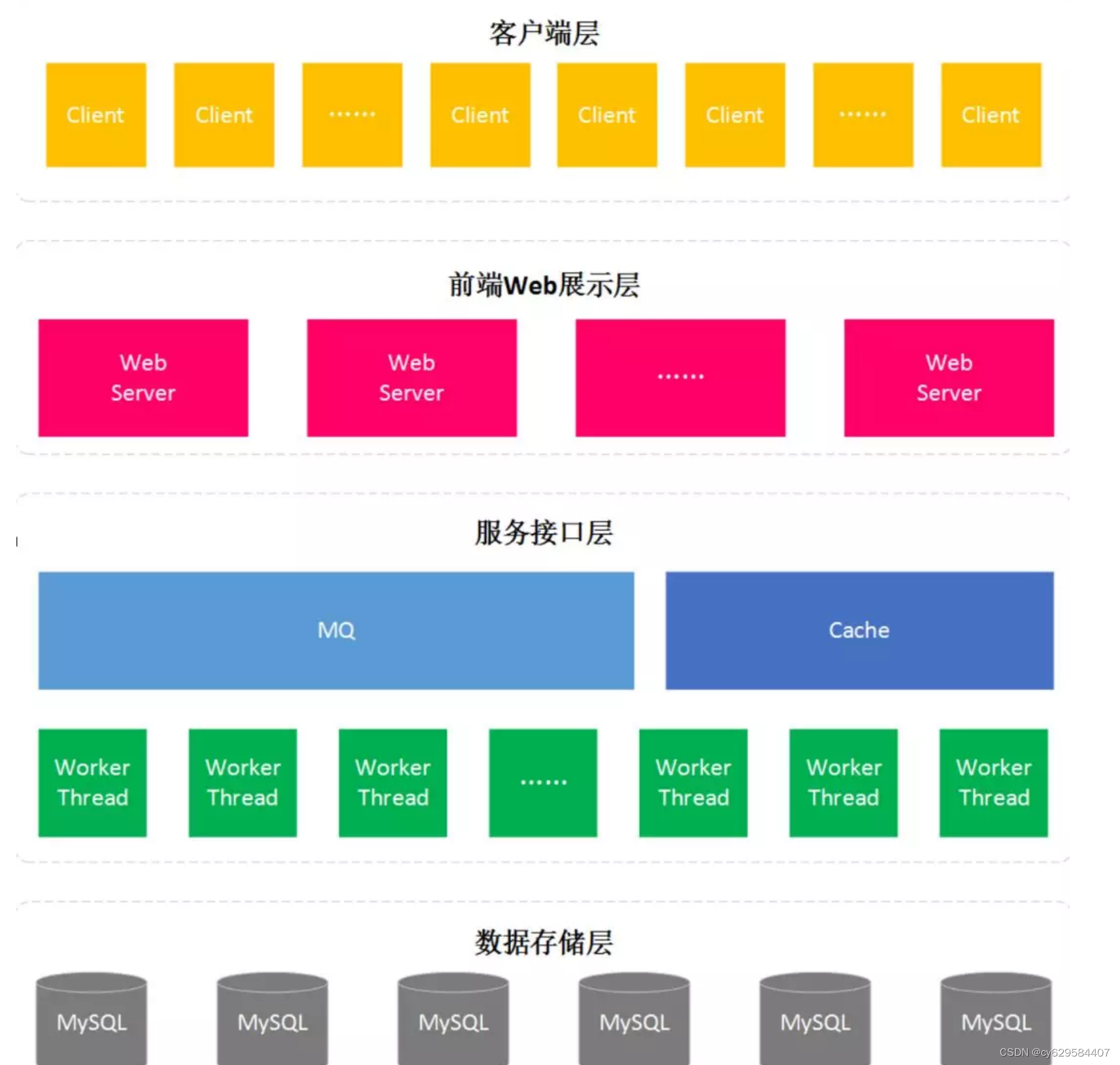 Java架构知识点 大数据与高并发（学习笔记）大数据与高并发区别 Csdn博客