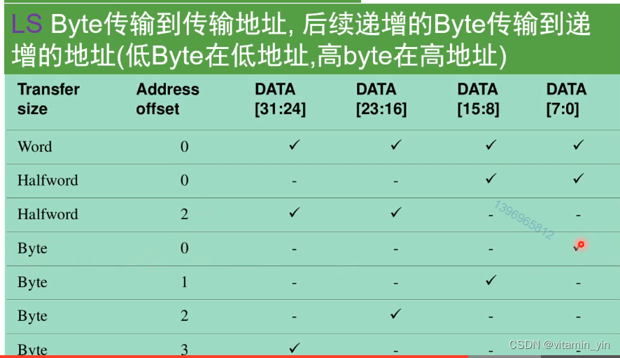 AMBA总线协议-AHB协议的其他要点_hprot-CSDN博客