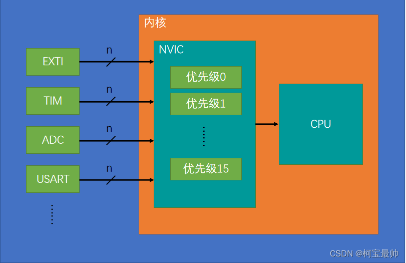 【stm32学习】——中断系统andstm32中断简介andexti外部中断and旋转编码器接线及代码实操编码器中断编程柯宝最帅的博客 Csdn博客