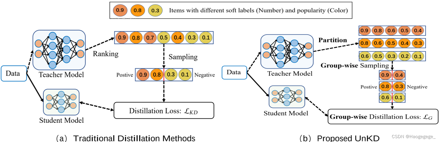 WSDM2023：Unbiased Knowledge Distillation for Recommendation-CSDN博客