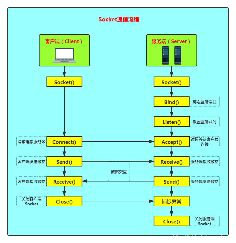 Socket通信流程图 Socket 通信流程图 Csdn博客