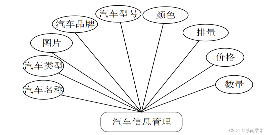 [附源码]JAVA+ssm汽车4S店服务管理系统（程序+Lw)_4s 代码货栈-CSDN博客