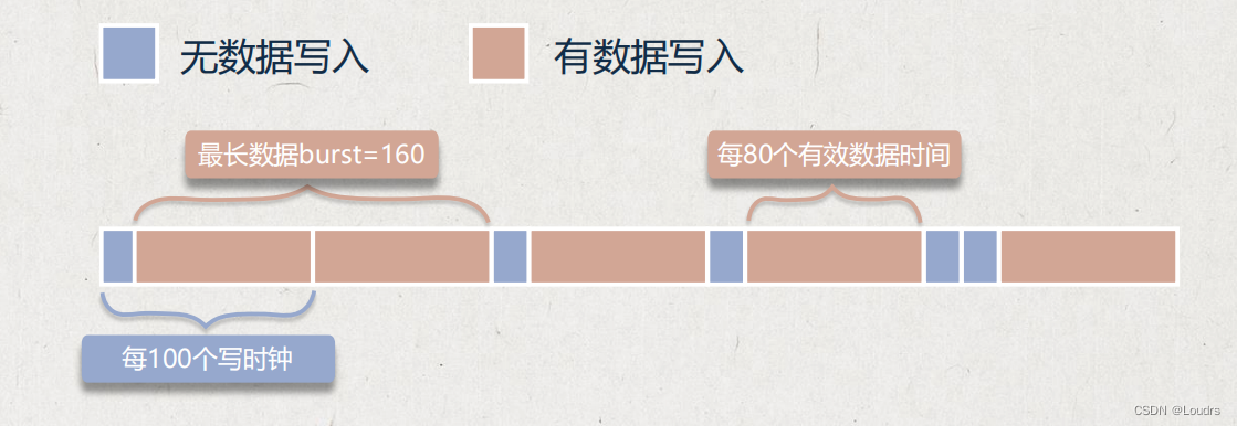 异步fifo设计原理与设计方法以及重要问题汇总（包含verilog代码testbench仿真结果）请简述异步fifo的基本方案 并给出框图、关键代码 Csdn博客
