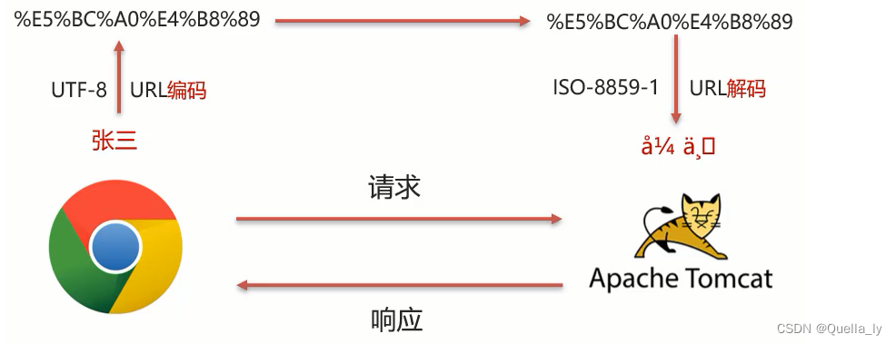 Request和Response的概述_request和rep_Quella_ly的博客-CSDN博客