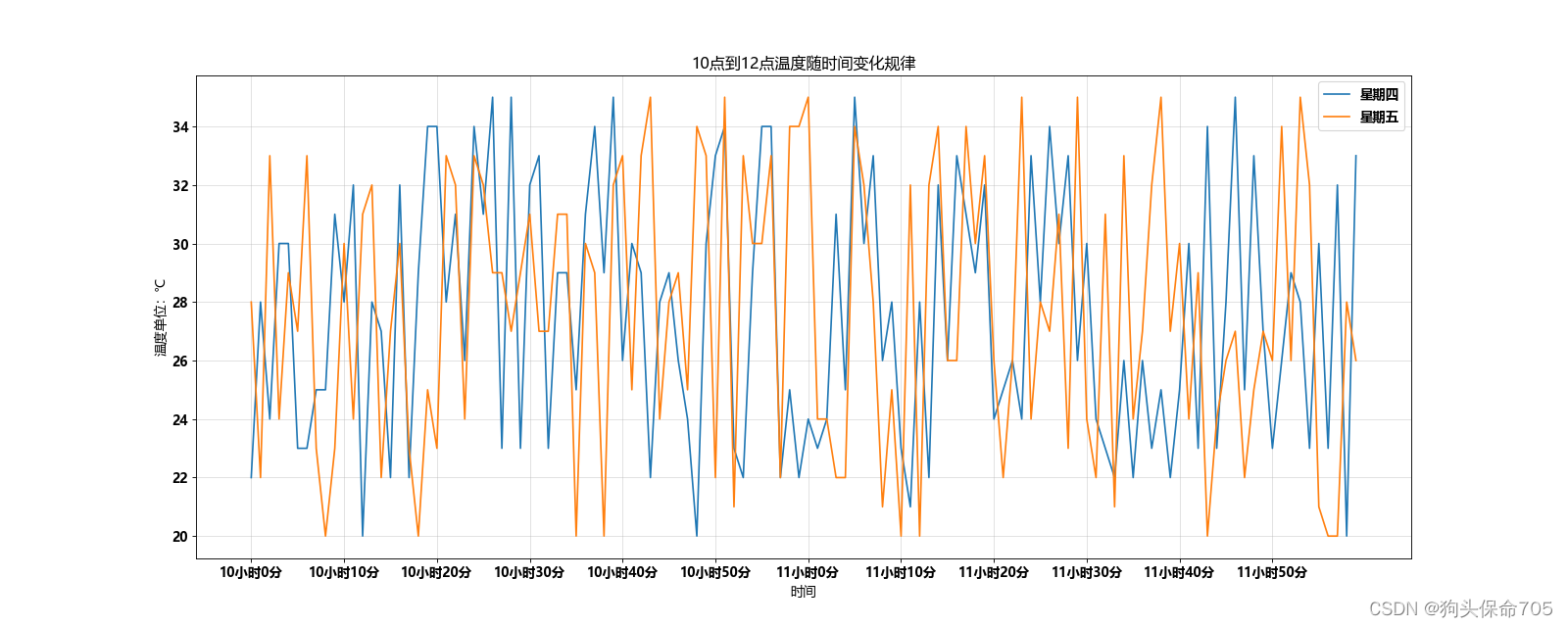 Matplotlib绘制折线图（3） Csdn博客
