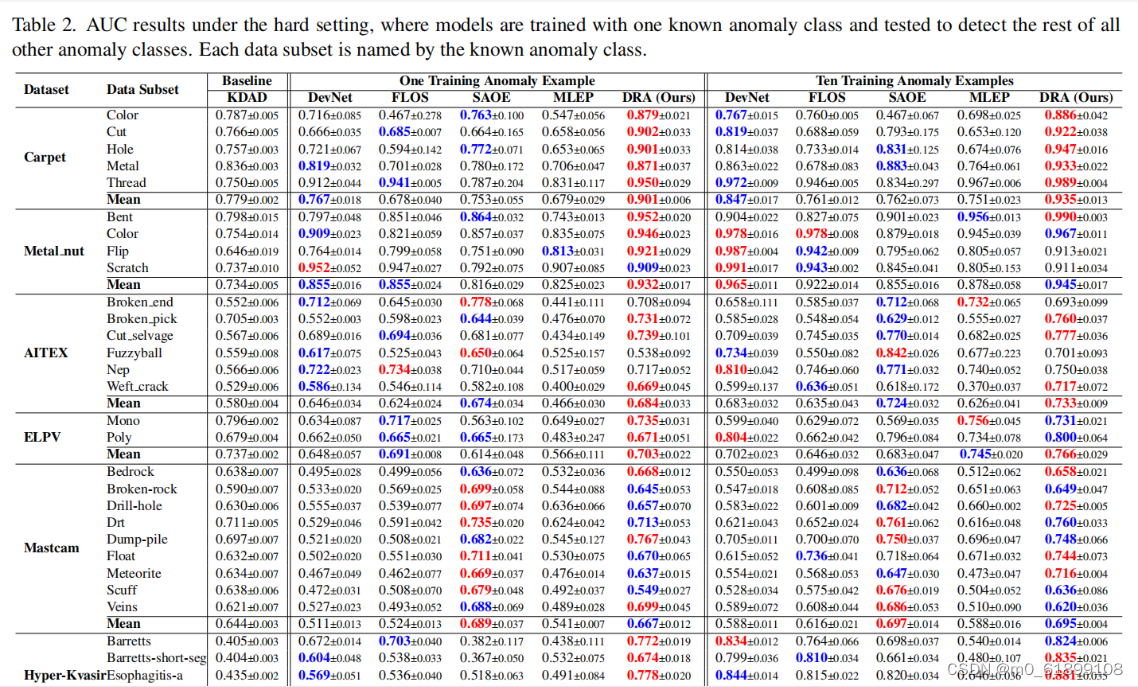 【论文笔记】Catching Both Gray and Black Swans: Open-set Supervised Anomaly Detection*-CSDN博客