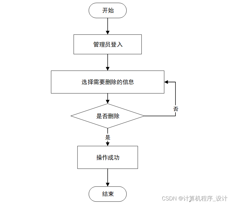 附源码计算机毕业设计ssm本地美食推荐平台美食网站流程图怎么做 Csdn博客