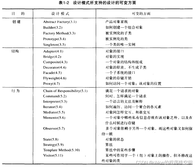 设计模式 可复用面向对象软件的基础(第一章 引言) 阅读笔记面对对象系统功能复用的 Csdn博客