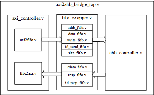 一种简单的axi2ahb桥的实现-CSDN博客